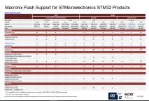 Macronix - STMicroelectronics